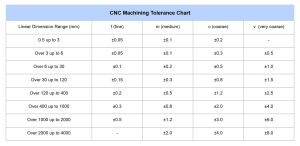 Machining Tolerances: Complete Guide and Tolerance Chart